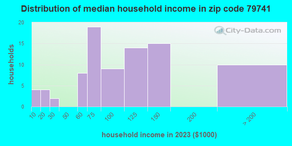79741 Zip Code (Goldsmith, Texas) Profile - homes, apartments, schools ...