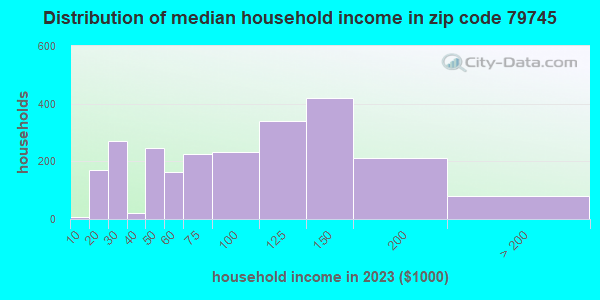 79745 Zip Code (Kermit, Texas) Profile - homes, apartments, schools, population, income ...