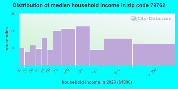 79762 Zip Code (Odessa, Texas) Profile - homes, apartments, schools ...
