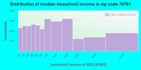 79763 Zip Code (West Odessa, Texas) Profile - homes, apartments ...