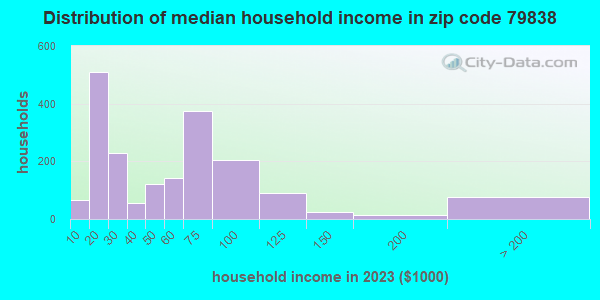 79838 Zip Code (Fabens, Texas) Profile - homes, apartments, schools ...