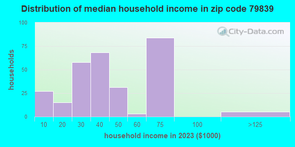 79839 Zip Code (Fort Hancock, Texas) Profile - homes, apartments ...