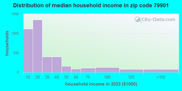 79901 Zip Code (El Paso, Texas) Profile - homes, apartments, schools ...