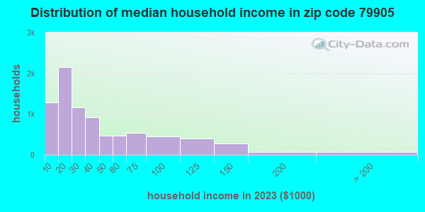 79905 Zip Code (El Paso, Texas) Profile - homes, apartments, schools ...