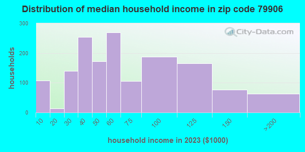 79906 Zip Code (Fort Bliss, Texas) Profile - homes, apartments, schools ...