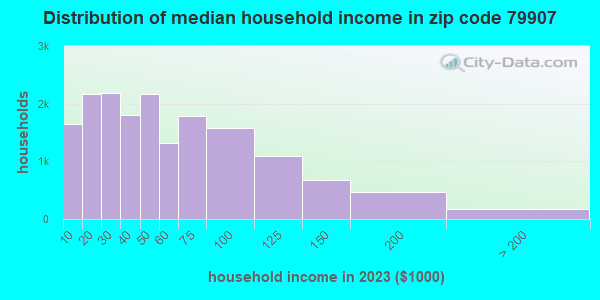 79907 Zip Code (El Paso, Texas) Profile - homes, apartments, schools ...
