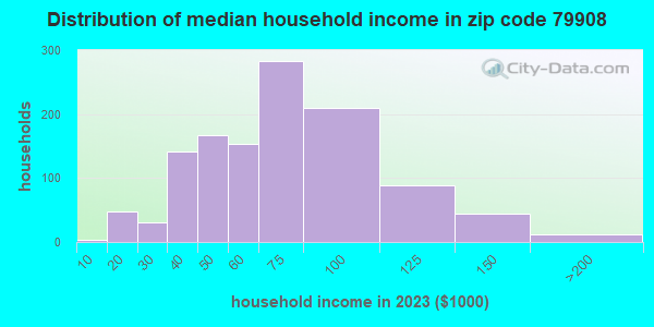 79908 Zip Code (Fort Bliss, Texas) Profile - homes, apartments, schools ...