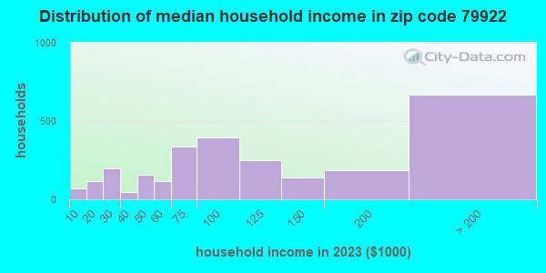 79922 Zip Code (El Paso, Texas) Profile - homes, apartments, schools ...