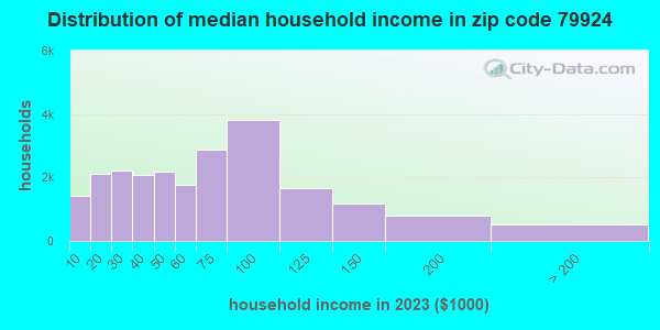 79924 Zip Code (El Paso, Texas) Profile - homes, apartments, schools ...