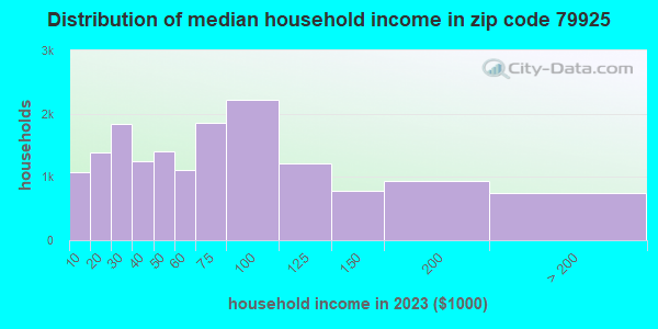 79925 Zip Code (El Paso, Texas) Profile - homes, apartments, schools ...