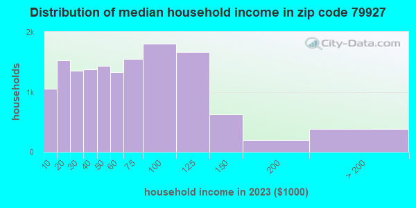 79927 Zip Code (Socorro, Texas) Profile - homes, apartments, schools ...