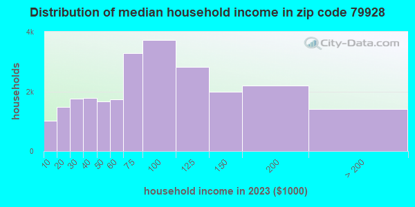 79928 Zip Code (Horizon City, Texas) Profile - homes, apartments ...
