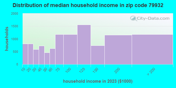 79932 Zip Code (El Paso, Texas) Profile - homes, apartments, schools ...