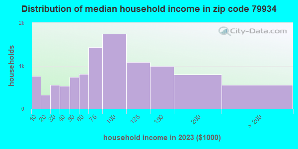 79934 Zip Code (El Paso, Texas) Profile - homes, apartments, schools ...