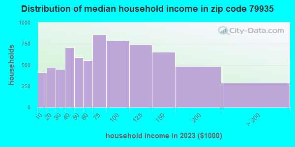 79935 Zip Code (El Paso, Texas) Profile - homes, apartments, schools ...