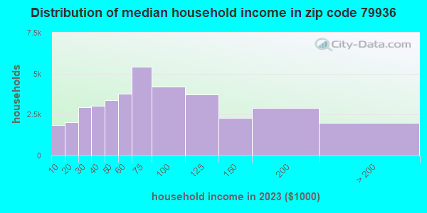 79936 Zip Code (El Paso, Texas) Profile - homes, apartments, schools ...