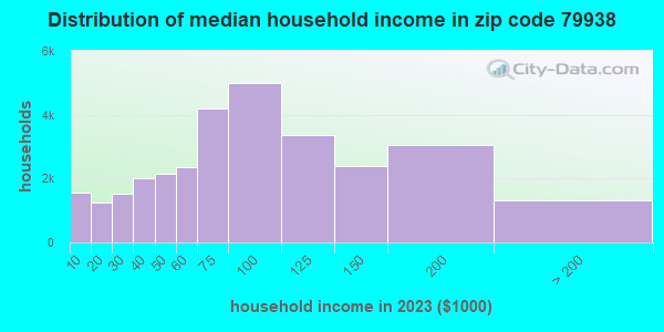 79938 Zip Code (Homestead Meadows North, Texas) Profile - homes ...