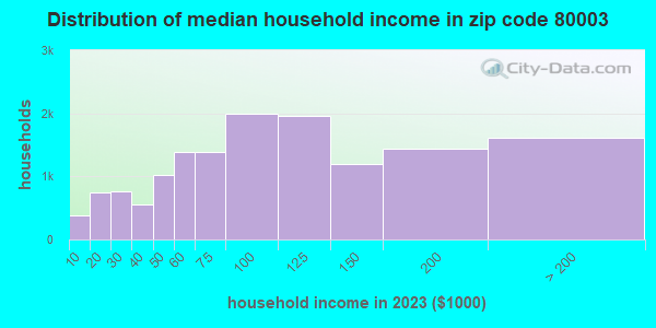 80003 Zip Code (Arvada, Colorado) Profile - homes, apartments, schools ...