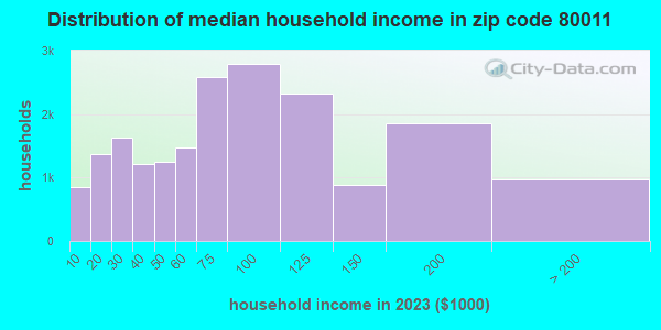 80011 Zip Code (Aurora, Colorado) Profile - homes, apartments, schools ...