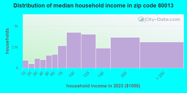 80013 Zip Code (Aurora, Colorado) Profile - homes, apartments, schools ...