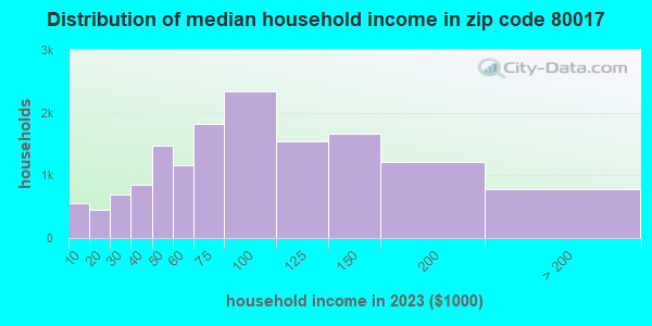 80017 Zip Code (Aurora, Colorado) Profile - homes, apartments, schools ...