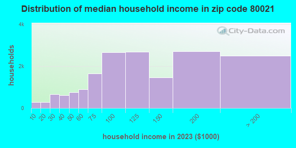 80021 Zip Code (Westminster, Colorado) Profile - homes, apartments ...