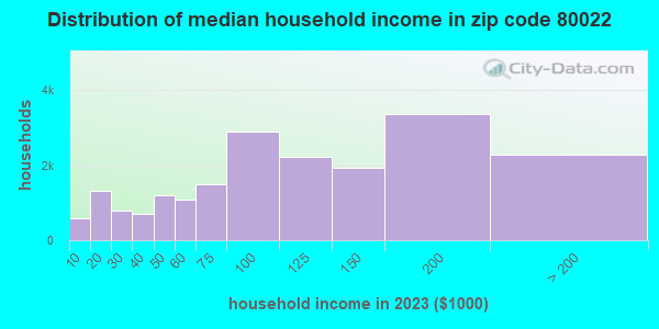 80022 Zip Code (Commerce City, Colorado) Profile - homes, apartments ...