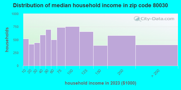 80030 Zip Code (Westminster, Colorado) Profile - homes, apartments ...
