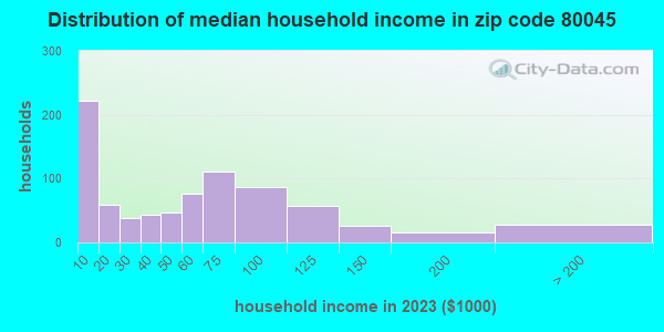 80045 Zip Code (Aurora, Colorado) Profile - homes, apartments, schools ...