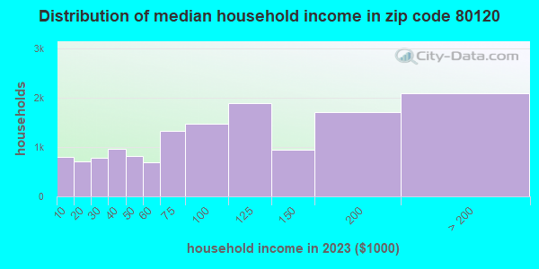 80120 Zip Code (Littleton, Colorado) Profile - homes, apartments ...