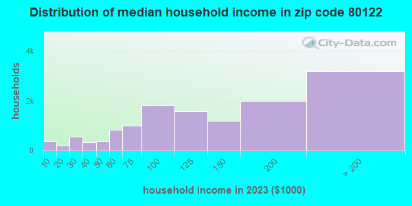 80122 Zip Code (Centennial, Colorado) Profile - homes, apartments ...