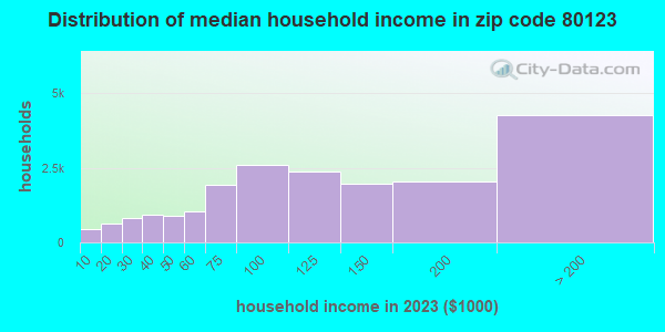 80123 Zip Code (Denver, Colorado) Profile - homes, apartments, schools ...