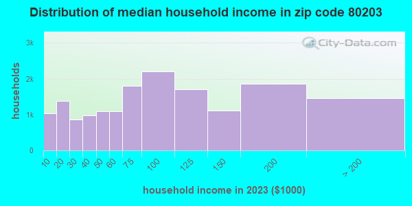 80203 Zip Code (Denver, Colorado) Profile - homes, apartments, schools ...