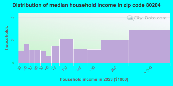 80204 Zip Code (Denver, Colorado) Profile - homes, apartments, schools ...