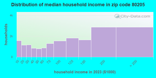 80205 Zip Code (Denver, Colorado) Profile - homes, apartments, schools ...