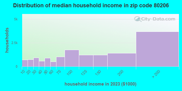 80206 Zip Code (Denver, Colorado) Profile - homes, apartments, schools ...