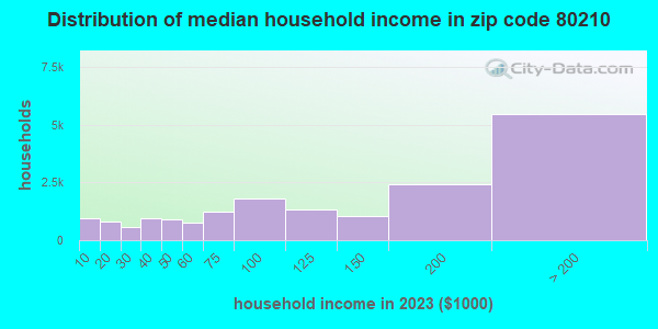 80210 Zip Code (Denver, Colorado) Profile - homes, apartments, schools ...