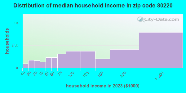 80220 Zip Code (Denver, Colorado) Profile - homes, apartments, schools ...