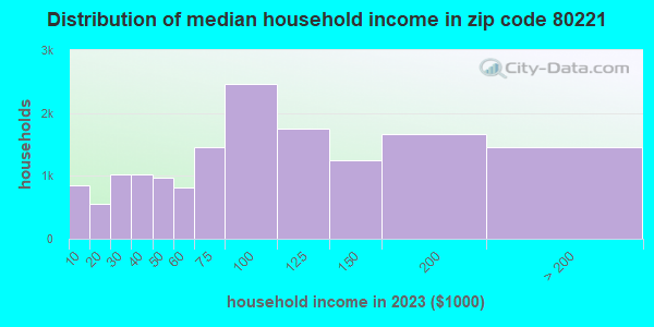80221 Zip Code (Berkley, Colorado) Profile - homes, apartments, schools ...