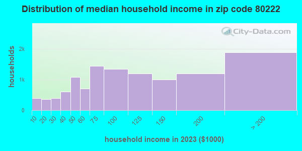 80222 Zip Code (Denver, Colorado) Profile - homes, apartments, schools ...
