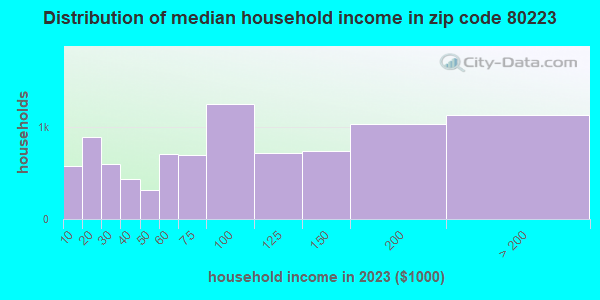 80223 Zip Code (Denver, Colorado) Profile - homes, apartments, schools ...
