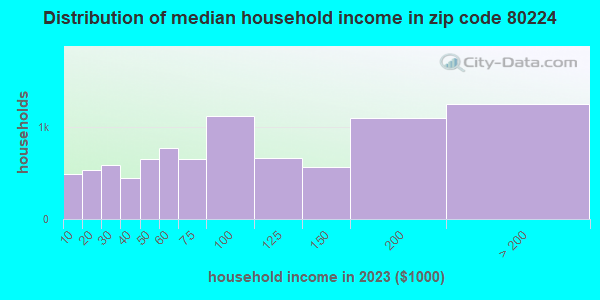 80224 Zip Code (Denver, Colorado) Profile - homes, apartments, schools ...