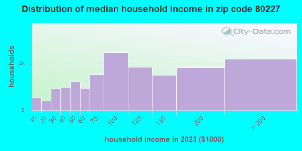 80227 Zip Code (Lakewood, Colorado) Profile - homes, apartments ...