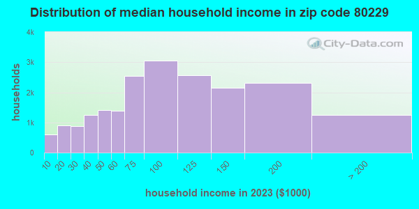 80229 Zip Code (Thornton, Colorado) Profile - homes, apartments ...