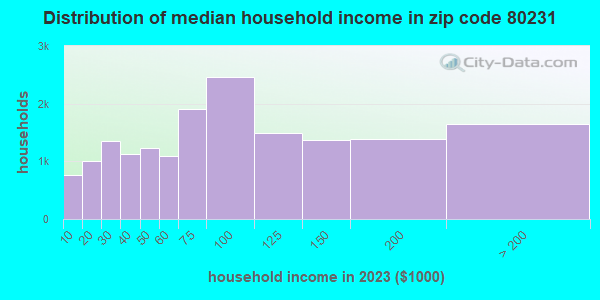 80231 Zip Code (Denver, Colorado) Profile - homes, apartments, schools ...