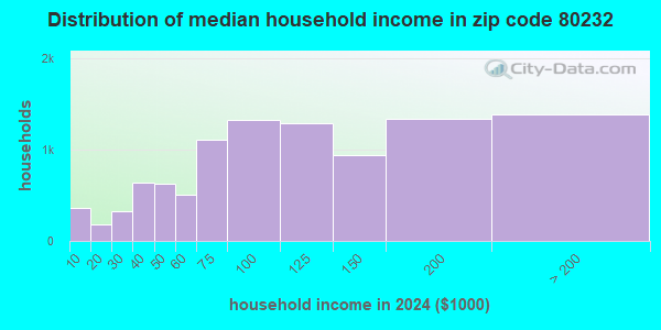 80232 Zip Code (Lakewood, Colorado) Profile - homes, apartments ...