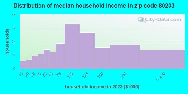 80233 Zip Code (Thornton, Colorado) Profile - homes, apartments ...