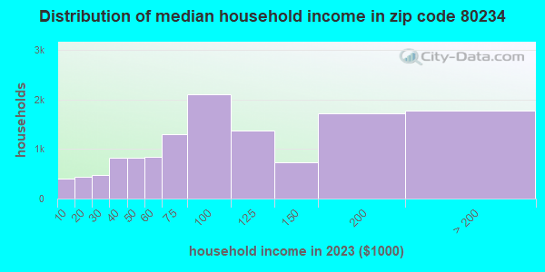 80234 Zip Code (Westminster, Colorado) Profile - homes, apartments ...