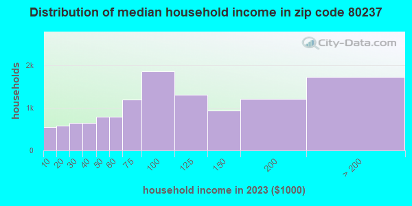 80237 Zip Code (Denver, Colorado) Profile - homes, apartments, schools ...