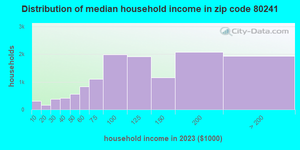80241 Zip Code (Thornton, Colorado) Profile - homes, apartments ...